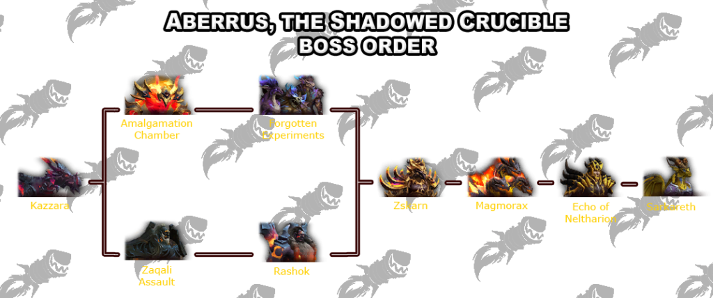 Guía de Aberrus, El Crisol Ensombrecido | The Kobold Army